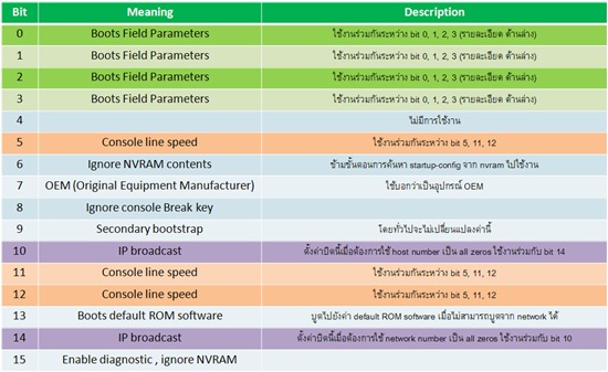 show running-config: ทำความรู้จักกับค่า Configuration Register บน Cisco ...
